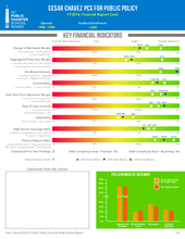 César Chávez PCS for Public Policy FAR Report Card | DC PCSB